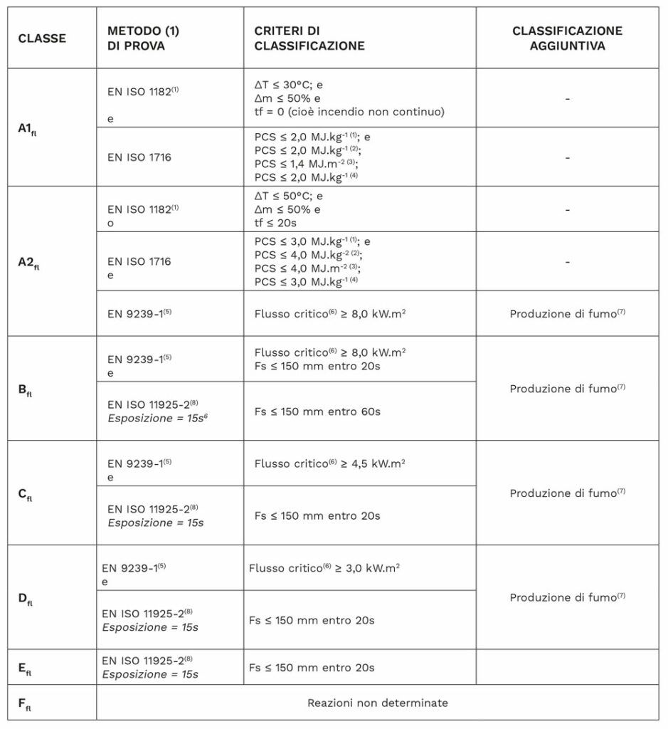 Reazione al fuoco pavimenti sopraelevati - Nesite